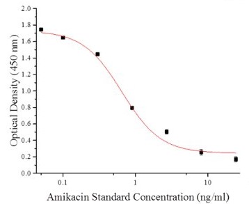 Amikacin Antibodies & Antigens - Creative Diagnostics