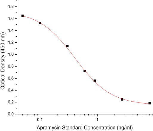 Apramycin Antibodies & Antigens - Creative Diagnostics