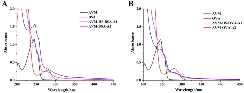 Avermectin Antibodies & Antigens - Creative Diagnostics