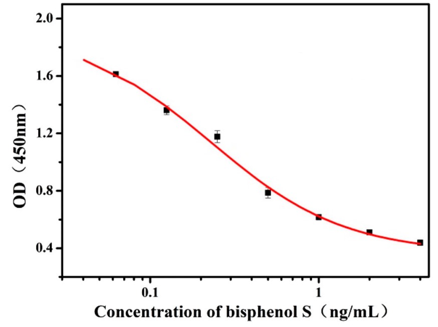 Bisphenol S Antibodies & Antigens - Creative Diagnostics