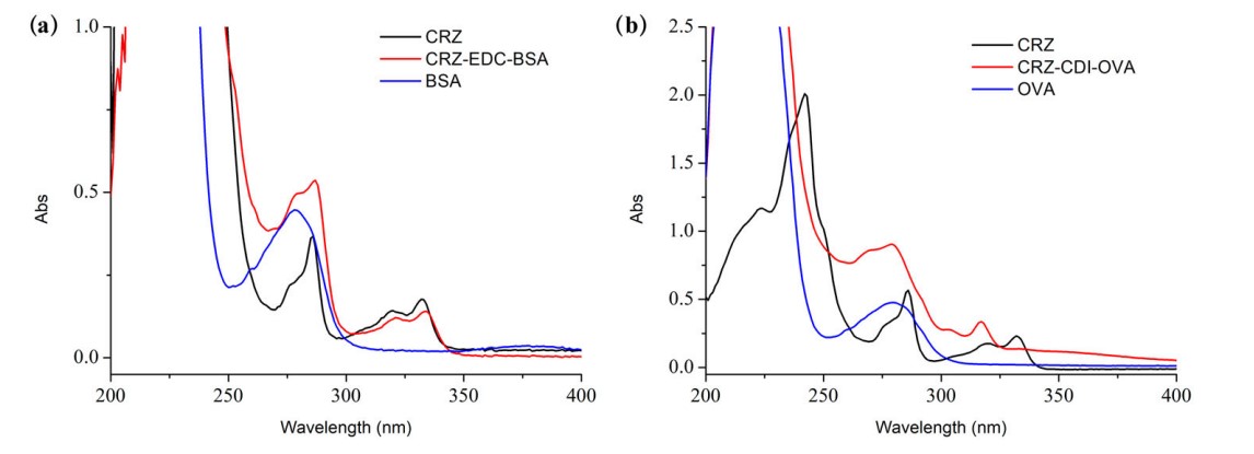 Carazolol Antibodies & Antigens - Creative Diagnostics