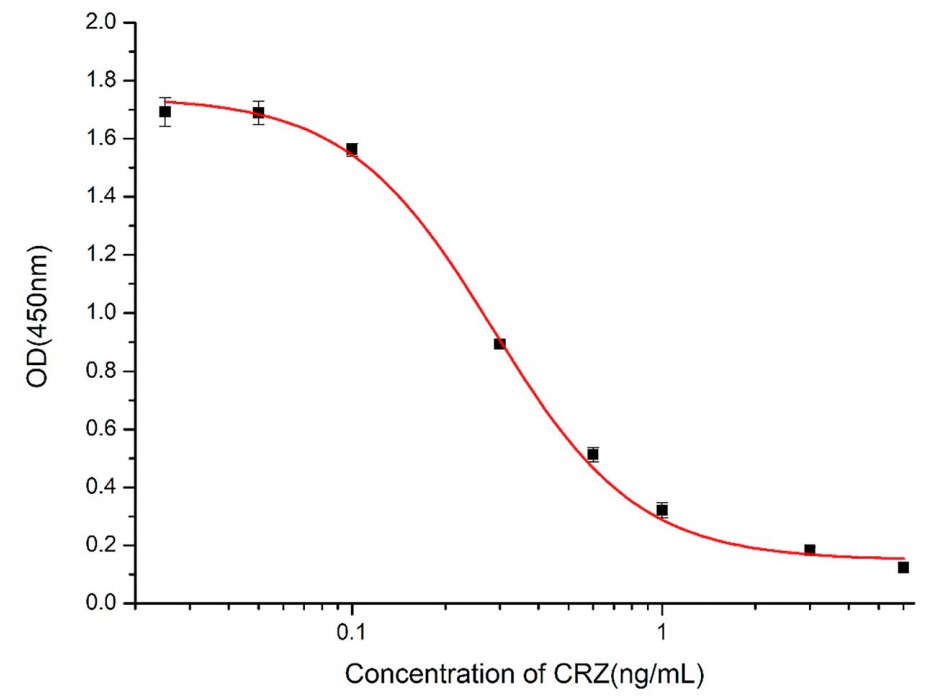 Carazolol ELISA Kit - Creative Diagnostics