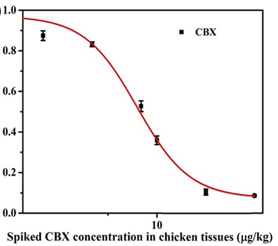 Carbadox Antibodies & Antigens - Creative Diagnostics