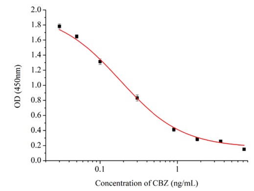 Carbamazepine Antibodies & Antigens - Creative Diagnostics