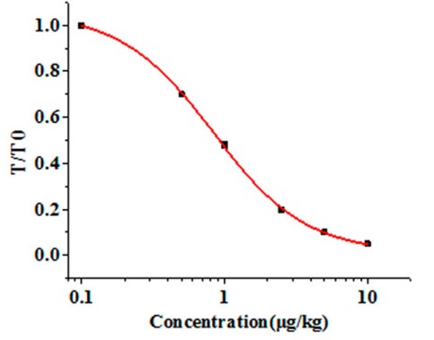 Clopidol Antibodies & Antigens - Creative Diagnostics