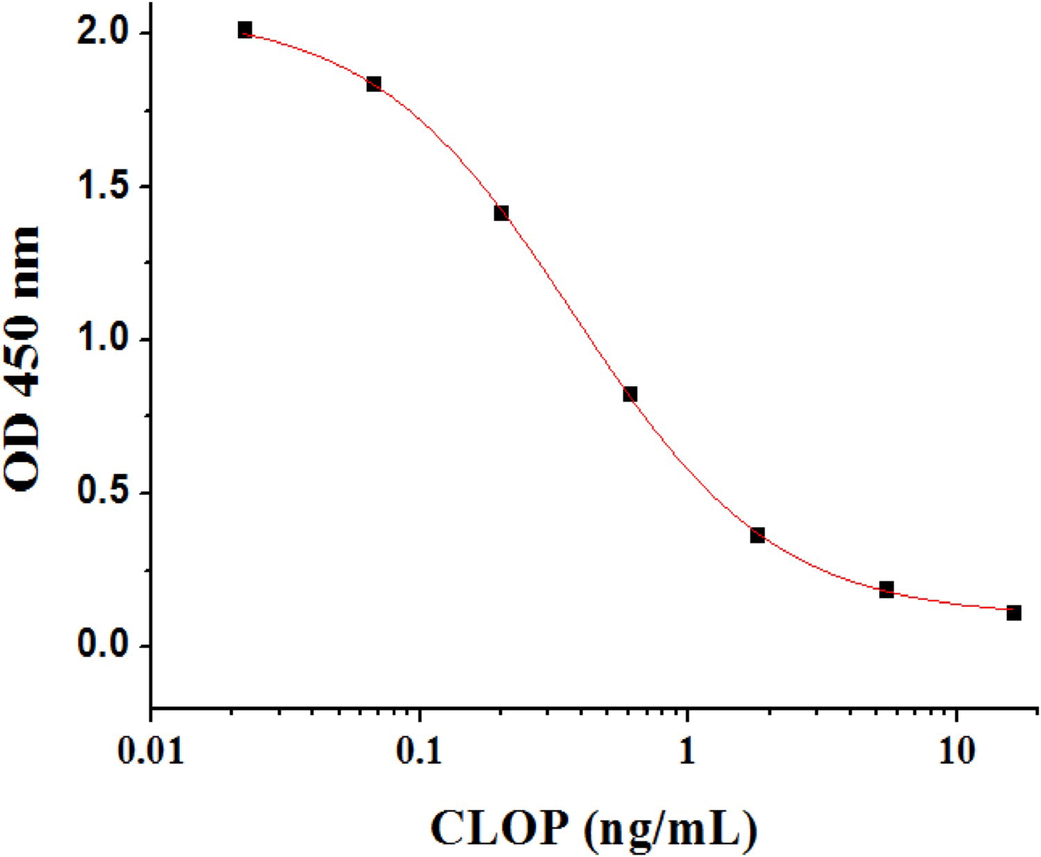 Clopidol ELISA Kit - Creative Diagnostics