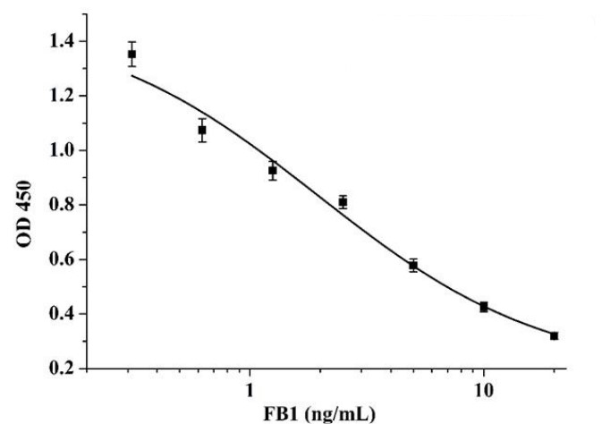 Fumonisin B1 Antibodies & Antigens - Creative Diagnostics