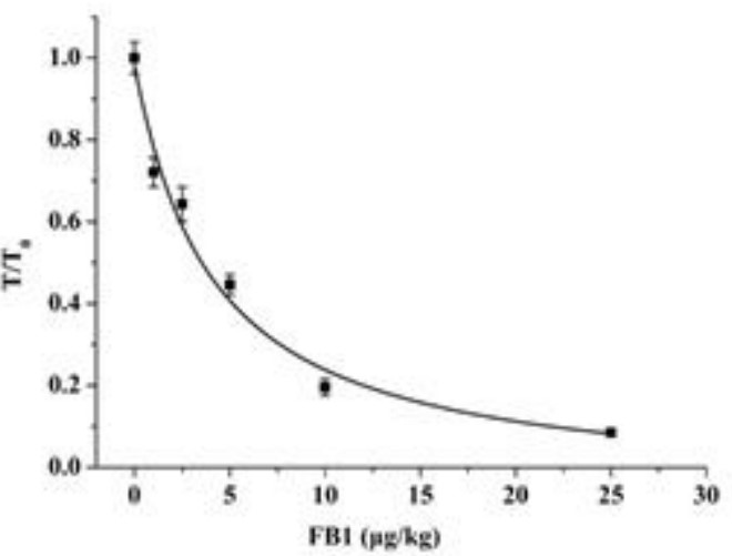 Fumonisin B1 Screen Test - Creative Diagnostics