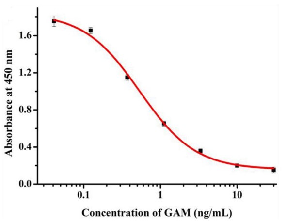 Gamithromycin Antibodies & Antigens - Creative Diagnostics