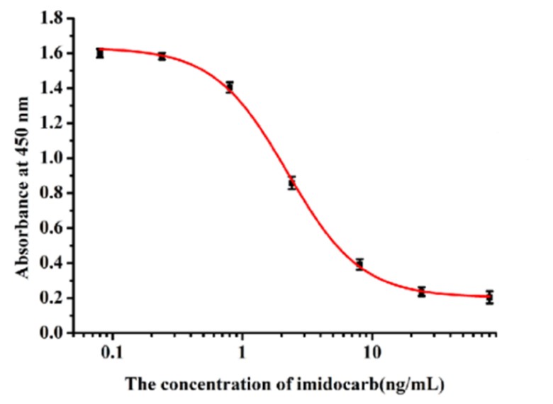 Imidocarb ELISA Kit - Creative Diagnostics