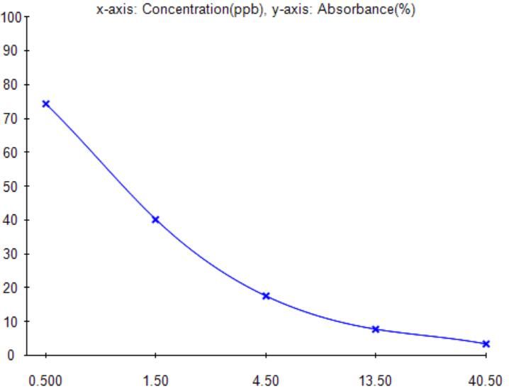 Kanamycin ELISA Kit Test Reagents - Creative Diagnostics