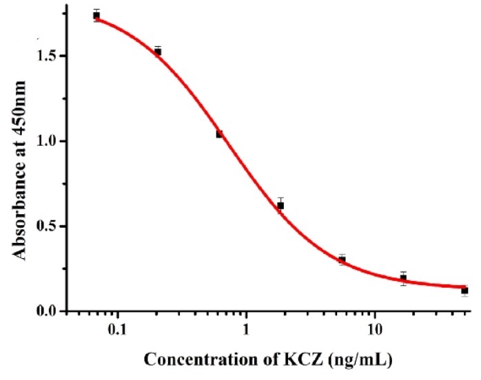 Ketoconazole ELISA Kit - Creative Diagnostics