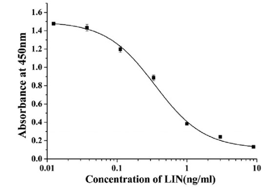 Lincomycin ELISA Kit - Creative Diagnostics