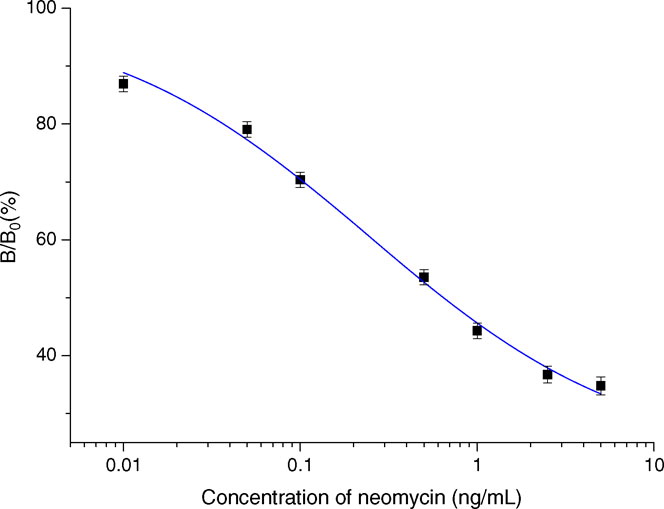 Neomycin Antibodies & Antigens - Creative Diagnostics