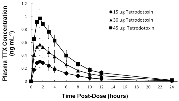 Tetrodotoxin (TTX) Rapid Test Strip for Tissue & Puffer Fish - Creative ...