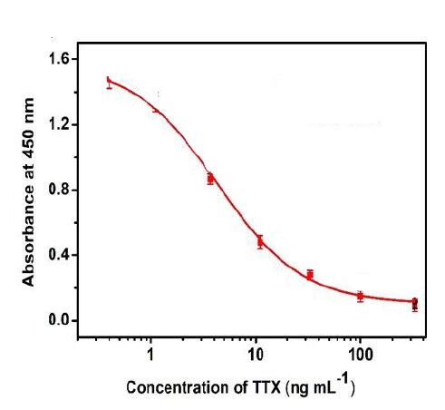 Tetrodotoxin Antibodies & Antigens - Creative Diagnostics