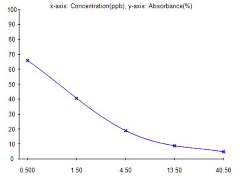 Human Vancomycin ELISA Kit Test Reagents - Creative Diagnostics