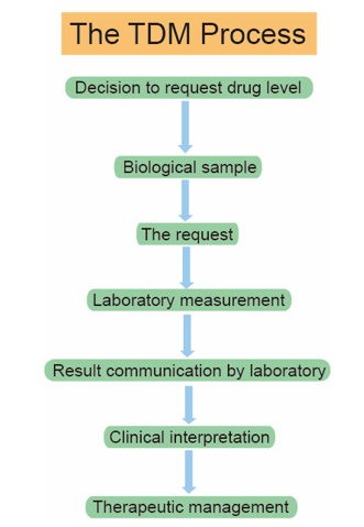 Small Molecule Drugs Monitoring - Creative Diagnostics