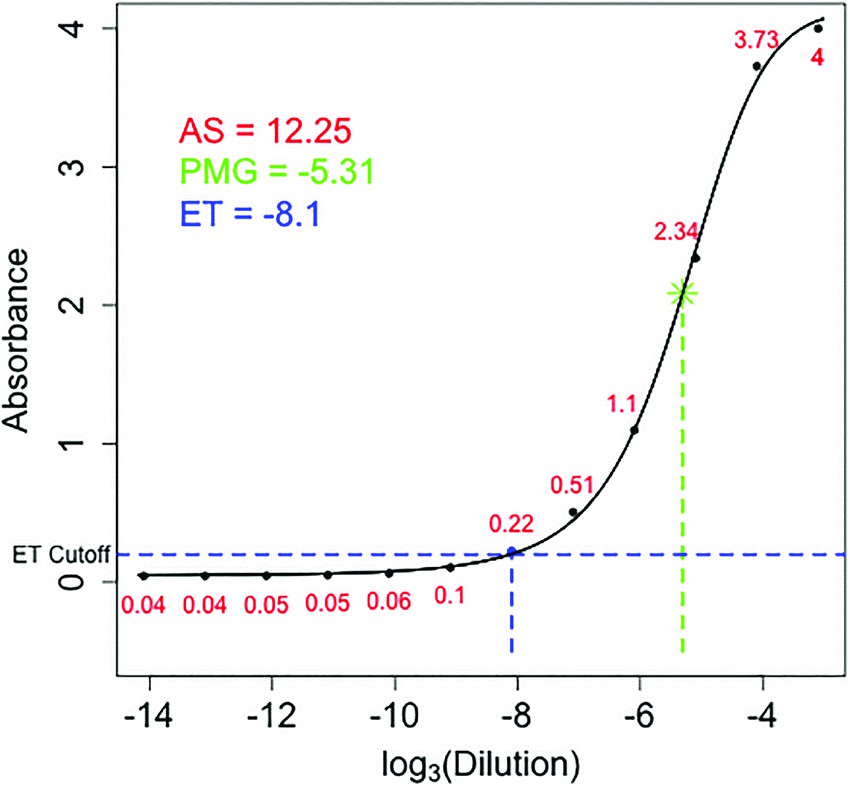 ELISA Absorbance Measurement - Creative Diagnostics