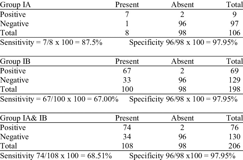 ELISA Sensitivity and Specificity - Creative Diagnostics