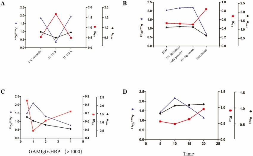ELISA Optimizing Experimental Conditions - Creative Diagnostics