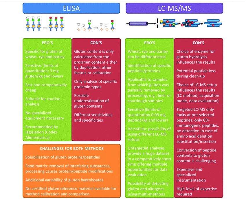 ELISA Advantages and Limitations - Creative Diagnostics