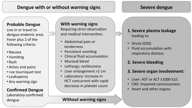Dengue IgM ELISA Kit (DEIA510) - Creative Diagnostics