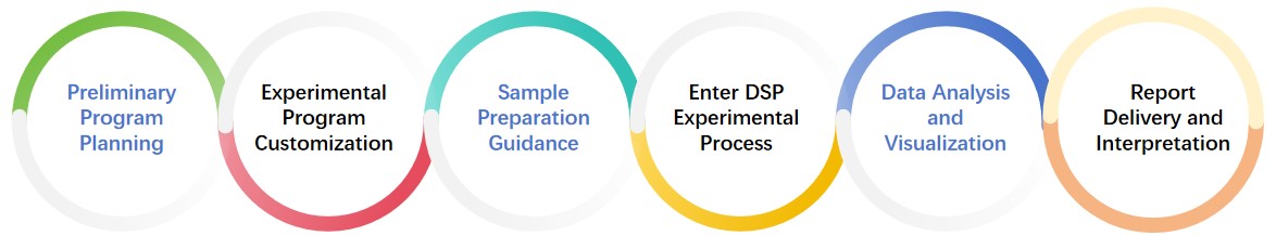 Digital Spatial Profiler (DSP) | Creative Diagnostics