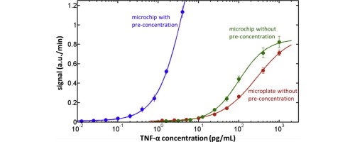 ELISA Sensitivity Analysis - Creative Diagnostics