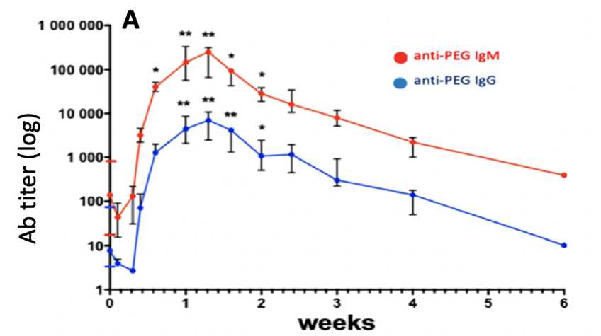 Anti-PEG ELISA Kits for Immunogenicity Research - Creative Diagnostics