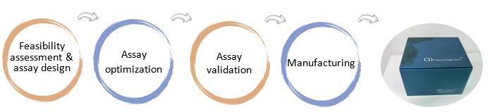 ELISA Kit Development - Creative Diagnostics
