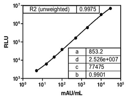 Human Protein Induced by Vitamin K Absence or Antagonist-II (PIVKA-II ...