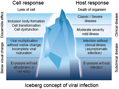 Viral Antigens - Creative Diagnostics