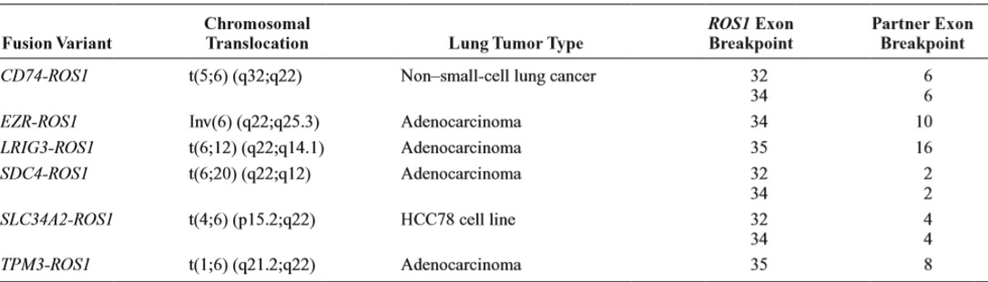 ROS1 Signaling Pathway - Creative Diagnostics