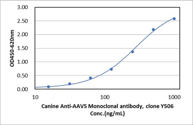 AAV Antibodies - Creative Diagnostics