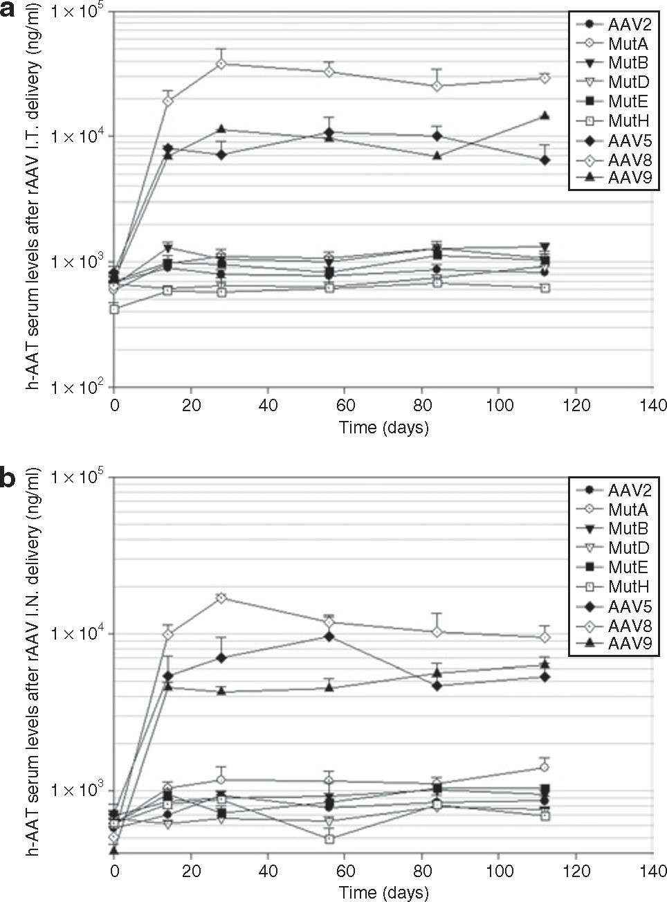 AAV2 VS AAV8 - Creative Diagnostics