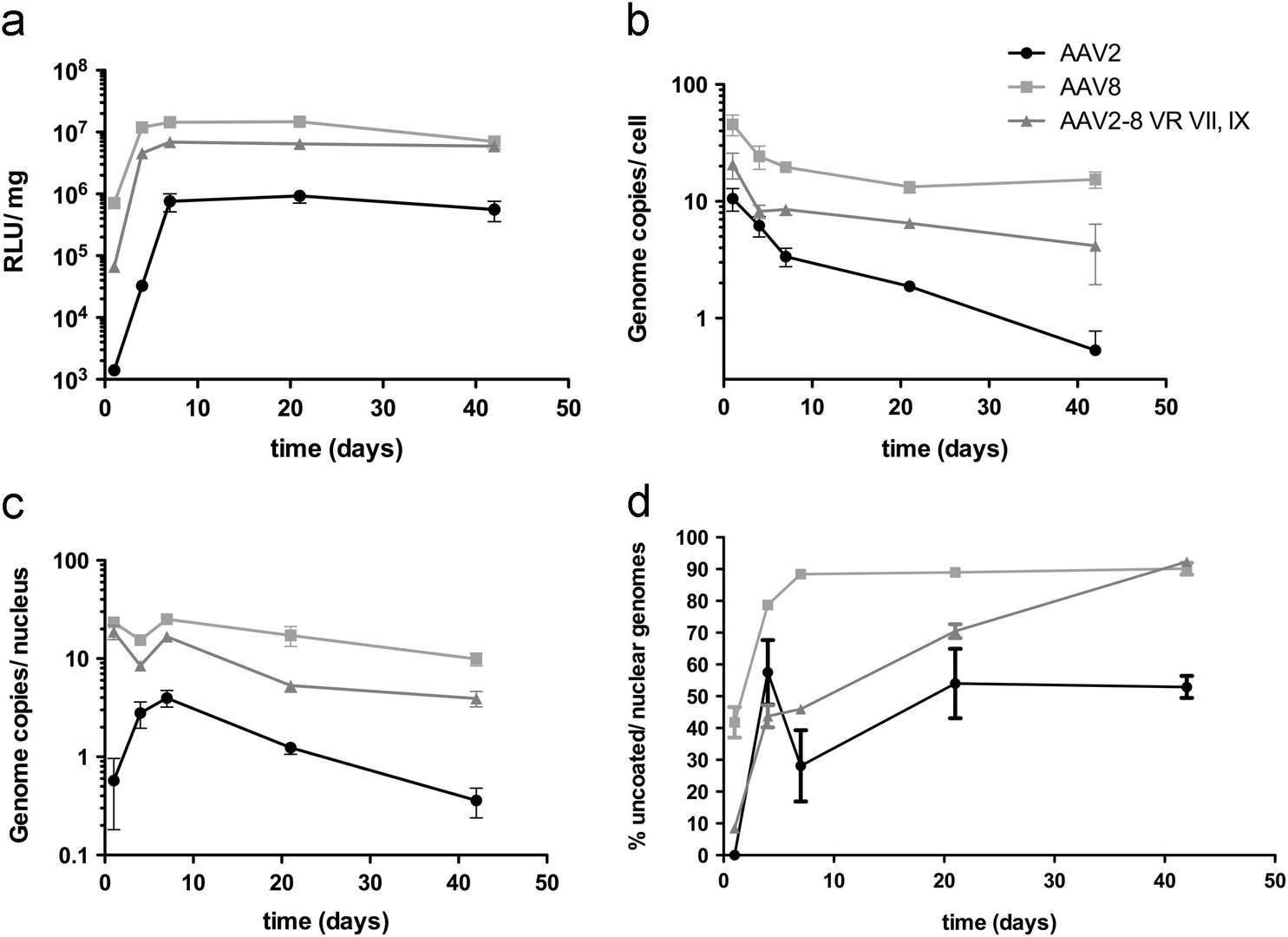 AAV2 VS AAV8 - Creative Diagnostics