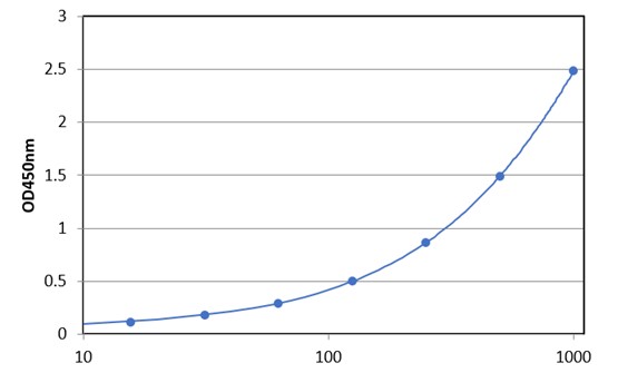 Biological Drug ADA/PK Analysis - Creative Diagnostics