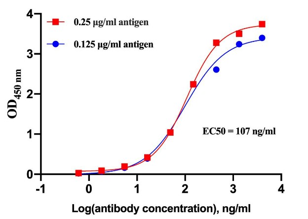 Biological Drug ADA/PK Analysis - Creative Diagnostics