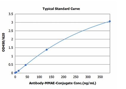Biological Drug ADA/PK Analysis - Creative Diagnostics