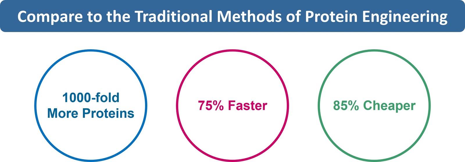 AI-assisted Protein Engineering - Creative Diagnostics