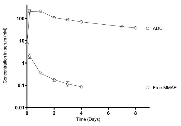 Anti-MMAE monoclonal antibody, clone 3F3 (CABT-B8992) - Creative ...
