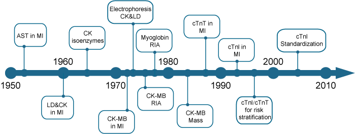 Cardiac Disease - Creative Diagnostics