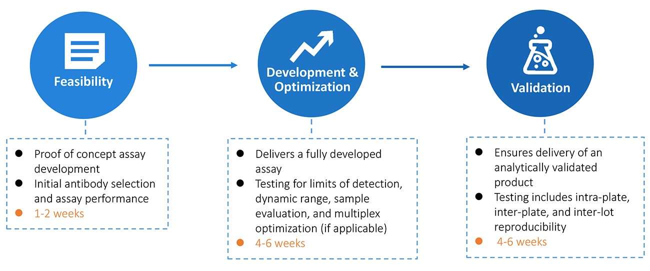 Chemiluminescent Immunoassays (CLIA) Platform - Creative Diagnostics