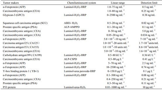 Chemiluminescent Immunoassays (CLIA) Platform - Creative Diagnostics