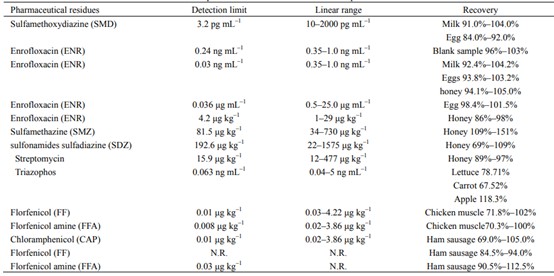 Chemiluminescent Immunoassays (CLIA) Platform - Creative Diagnostics