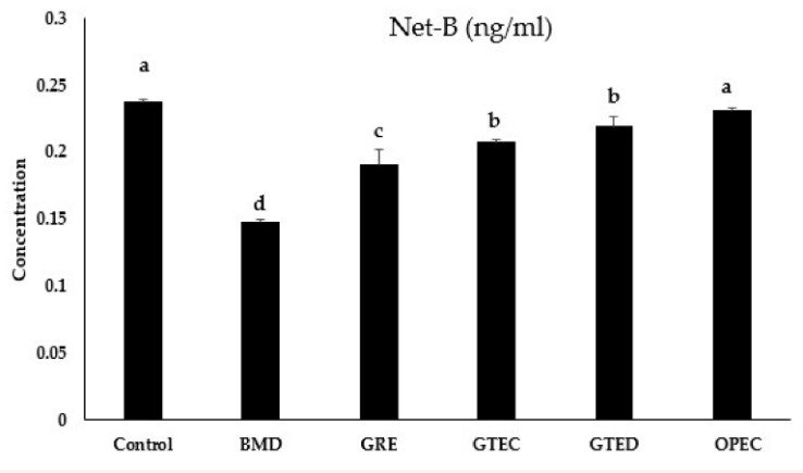 Clostridium Perfringens NetB ELISA Kit (DEIASL175) - Creative Diagnostics