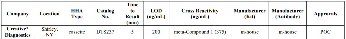 Fentanyl Urine Rapid Test (DTS237) - Creative Diagnostics