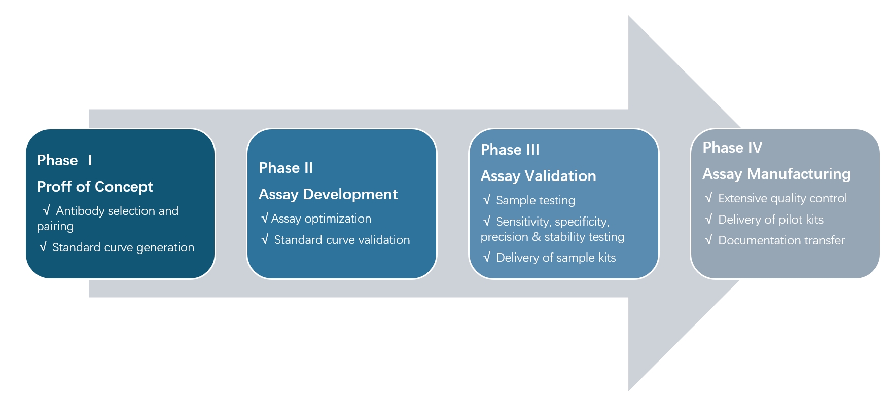 ELISA Kit Development - Creative Diagnostics