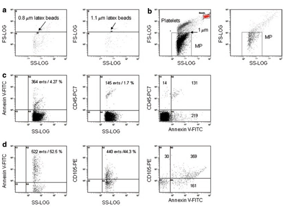 FC Analysis of Microparticles Protocol - Creative Diagnostics